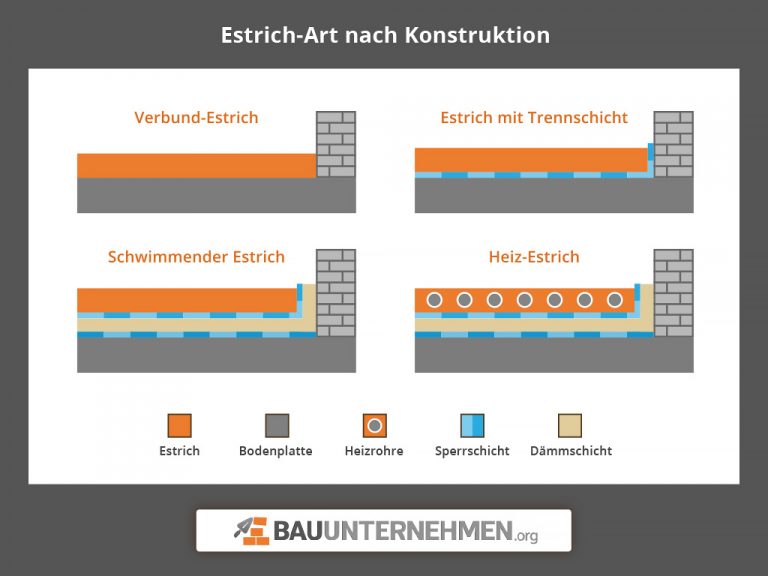 Estrich verlegen » Arten & Schritt-für-Schritt-Anleitung