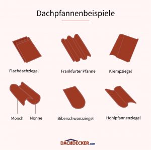 Dachpfannen » Arten, Verlegung & Preise von Dachziegeln