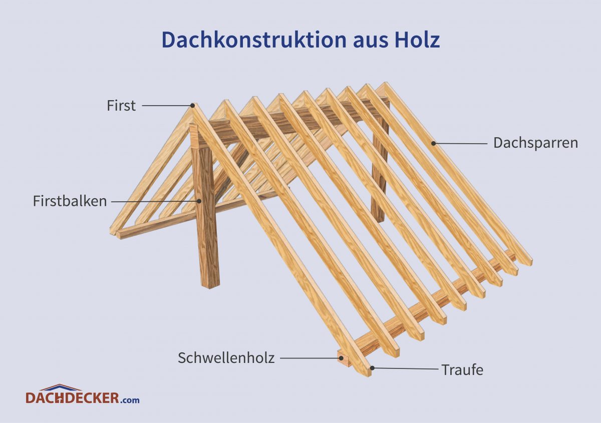 Dachsparren » Arten, Materialien & Kosten